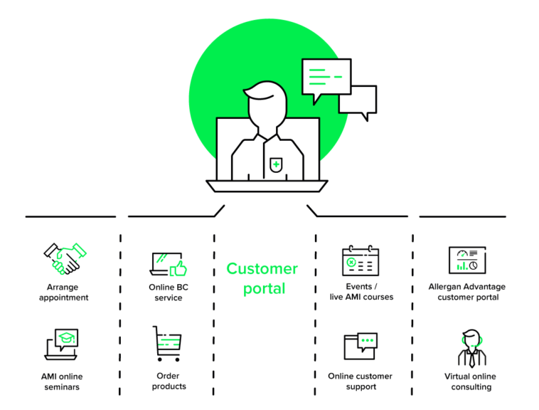 Allergan Aesthetics: Digital transformation delivers better customer ... Allergan Aesthetics: Digital transformation delivers better customer ...