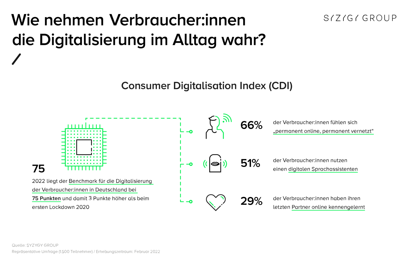 Umfrage zum digitalen Alltag der Deutschen nach der Pandemie | SYZYGY AG
